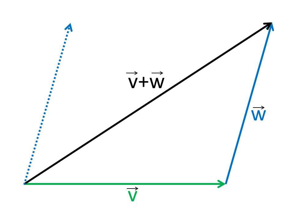 Adding Vector Calculator At Collection Of Adding