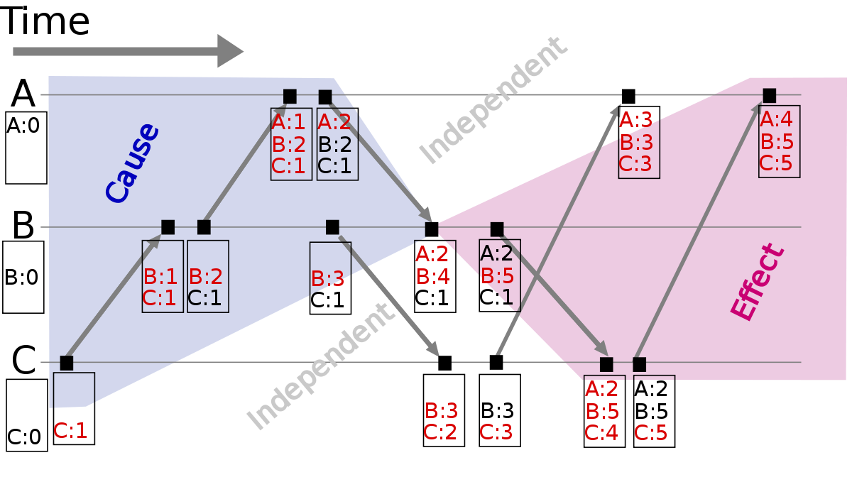 Algorithm Vector At Collection Of Algorithm Vector