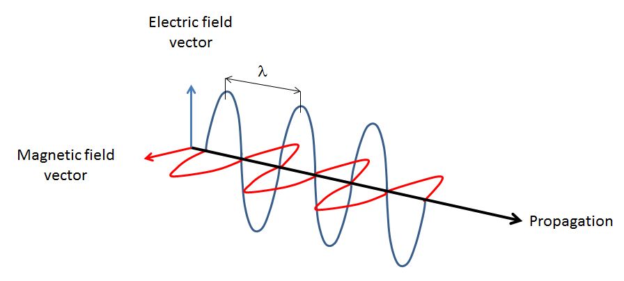 Electromagnetic Wave Vector Drawing at Vectorified.com | Collection of ... Electromagnetic Wave Vector Drawing at Vectorified.com | Collection of ...