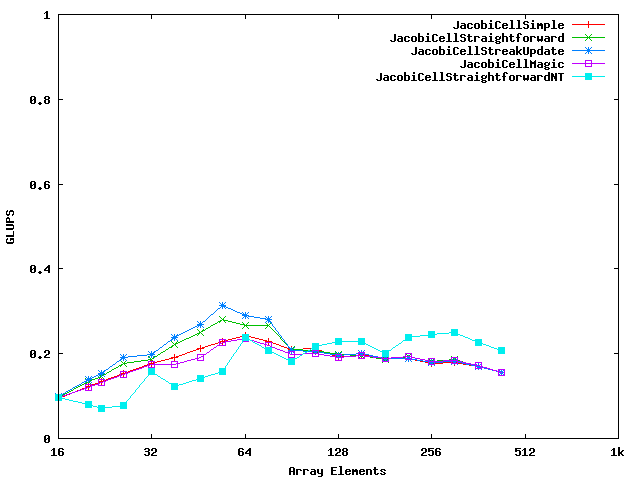 Gcc Vectorization At Collection Of Gcc Vectorization