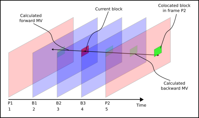 Motion Vector At Collection Of Motion Vector Free For