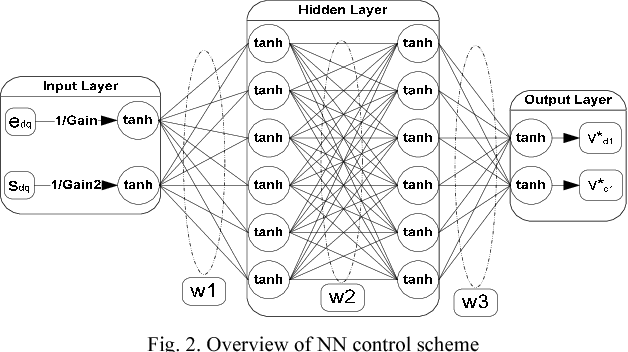 Neural Network Vector At Collection Of Neural Network Vector Free For Personal Use