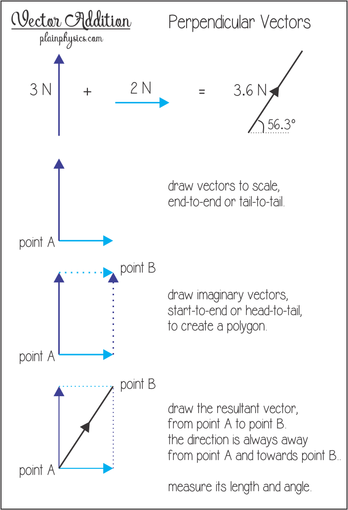 Perpendicular Vector At Vectorified Collection Of Perpendicular Perpendicular Vector At Vectorified Collection Of Perpendicular