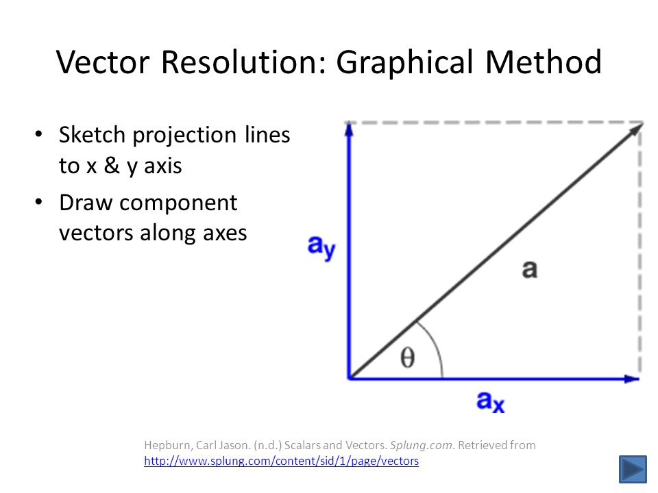 Resolution Of Vector At Collection Of Resolution Of