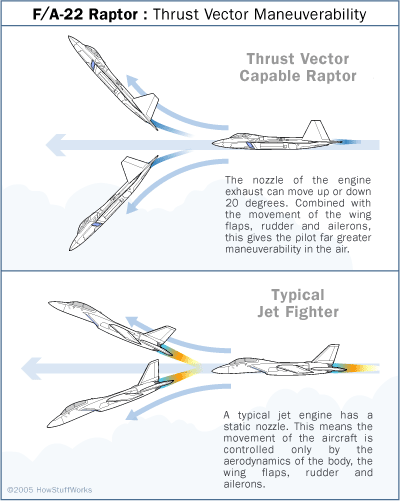 Thrust Vectoring At Collection Of Thrust Vectoring