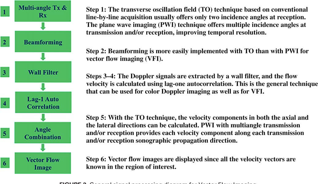 Vector Flow At Collection Of Vector Flow Free For