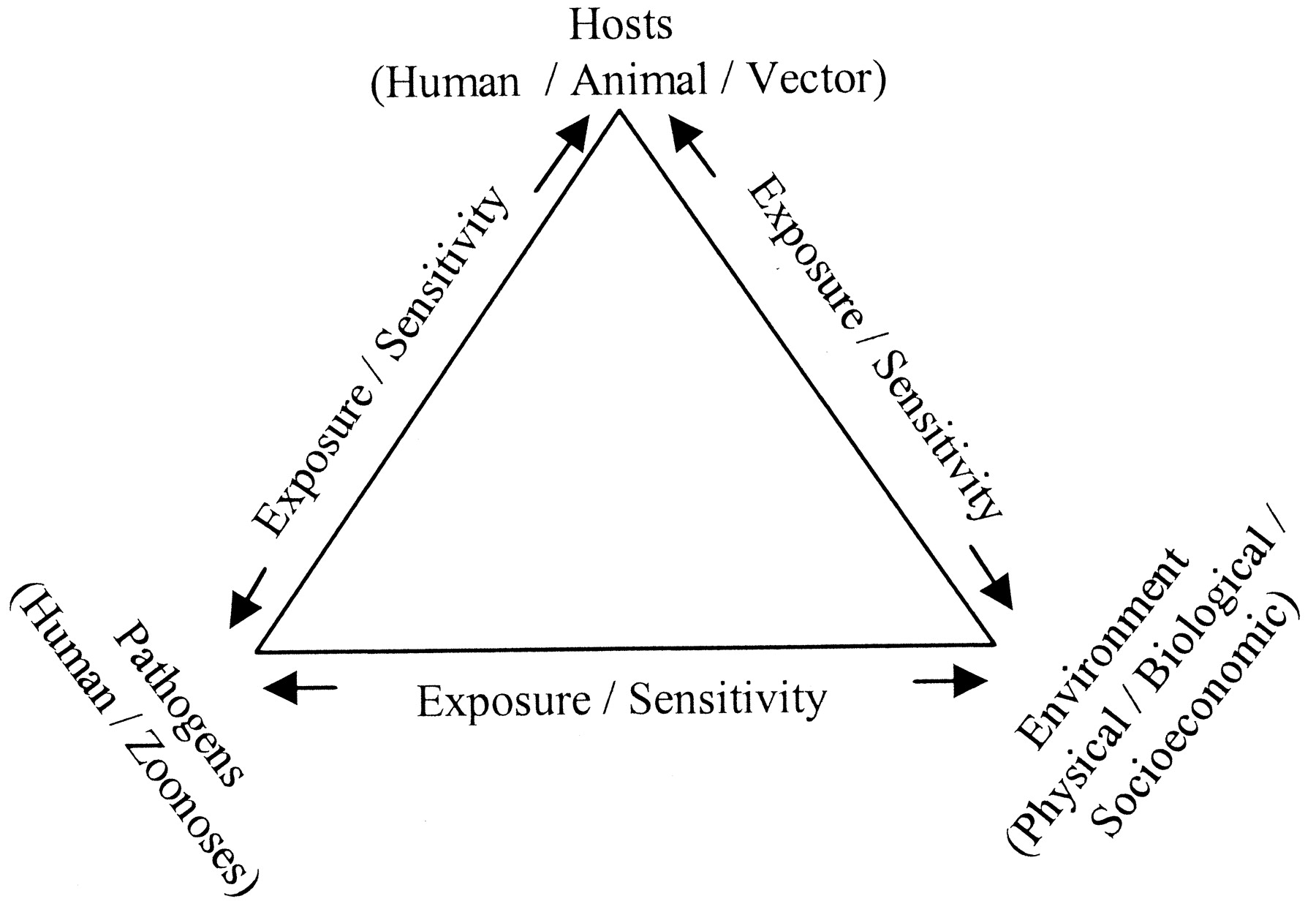 Vector Pathogen At Collection Of Vector Pathogen Free