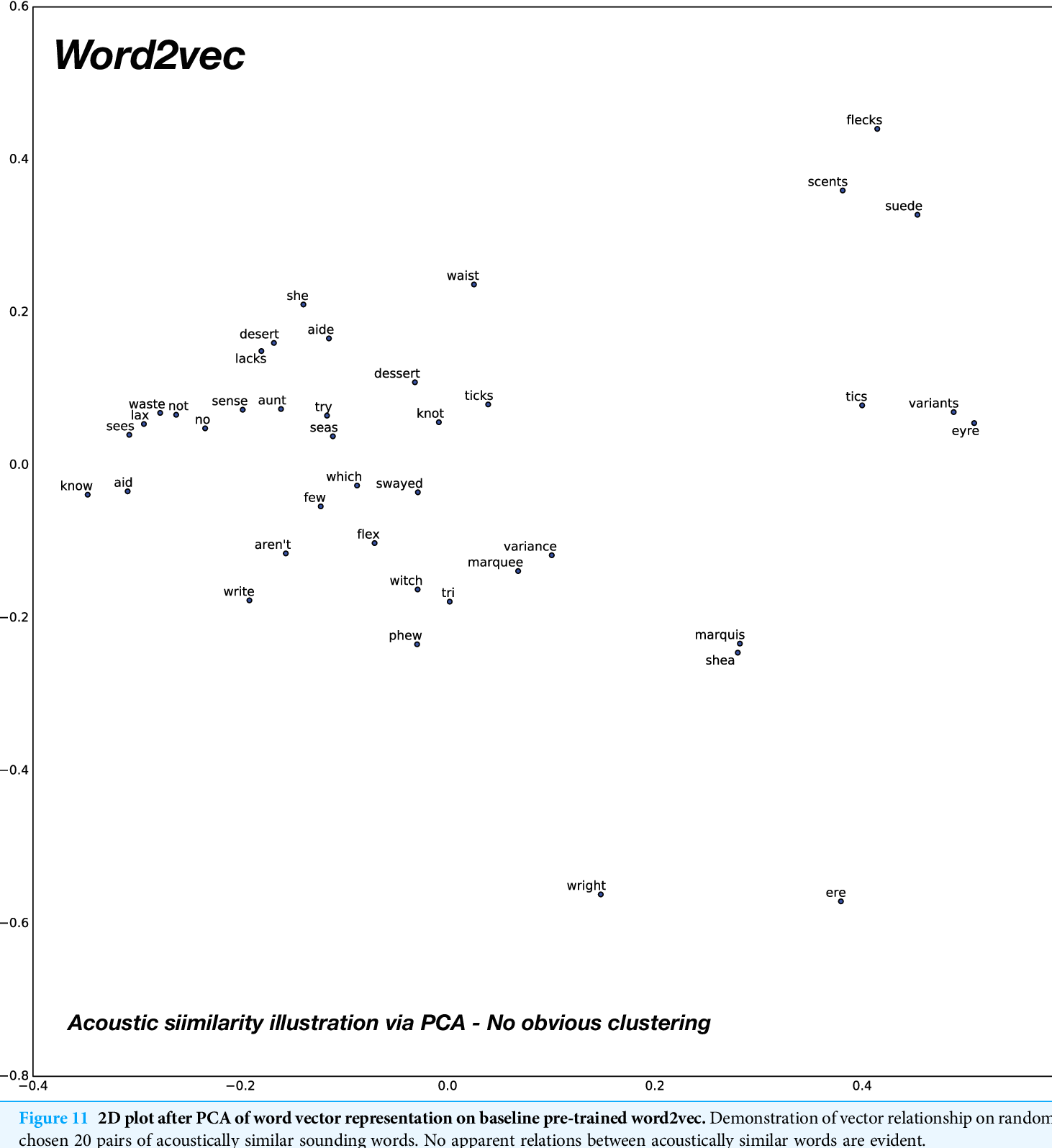 Vector Relations At Collection Of Vector Relations