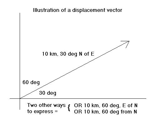 What Is Displacement Vector At Collection Of What Is