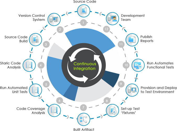 Continuous Integration Icon at Vectorified.com | Collection of ... Continuous Integration Icon at Vectorified.com | Collection of ...