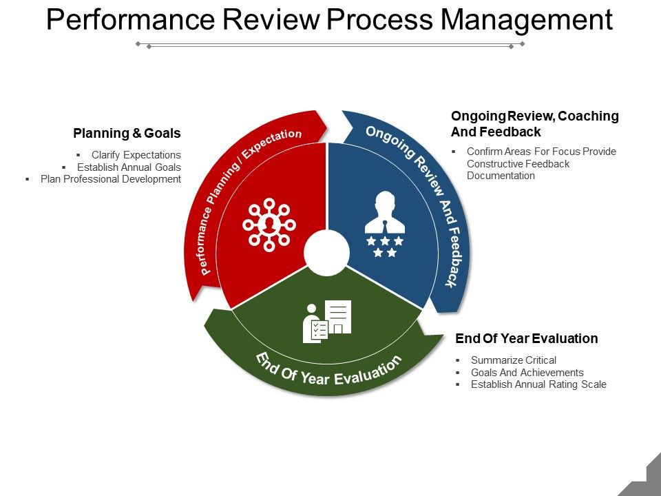Performance Evaluation Icon At Collection Of